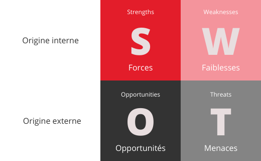 Analyse SWOT → Matrice • Utilisation • Process d'Analyse
