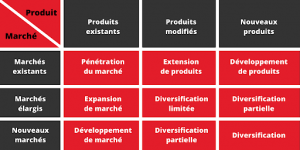 Matrice d'Ansoff → Définition • Explication • Stratégie