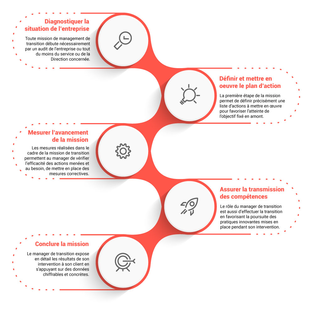Le management de transition
